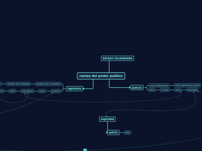 ramas del poder publico - Mind Map